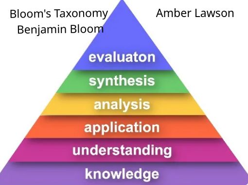 "Bloom's Taxonomy Benjamin Bloom" - Free stories online. Create books ...